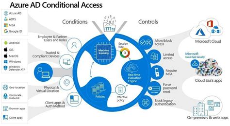 Whats The Difference Between Azure Active Directory Identity Protection And Conditional Access
