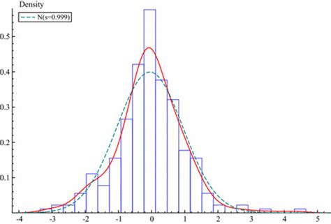Residuals From Fitting A First Order Gaussian Model To Gdp Download Scientific Diagram