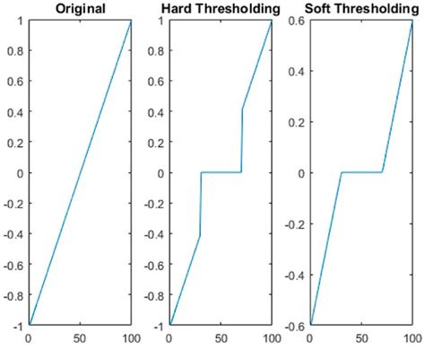 The Types Of Thresholding For Detail Coefficients To Reduce Noise Download Scientific Diagram
