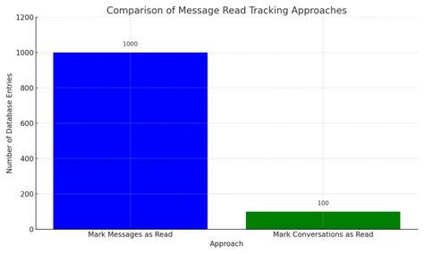🚀 How I Optimized Database Queries In My Livewire Chat Package Recently