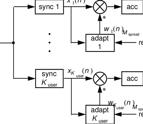Optimal Linear Cdma Receiver Structure Download Scientific Diagram