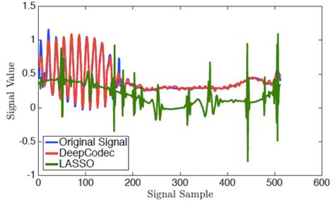 Deepcodec Adaptive Sensing And Recovery Via Deep Convolutional Neural Networks