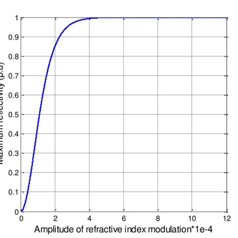 Relation Between Maximum Reflectivity And Refractive Index Modulation