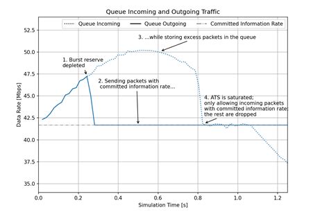 Asynchronous Traffic Shaping — Inet 450 Documentation