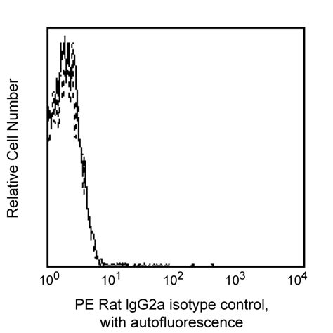 Pe Rat Igg2a κ Isotype Control