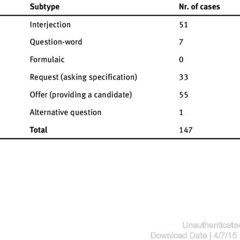 Types Of Repair Initiators And Their Frequency In The Icelandic Corpus Download Table