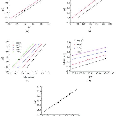 Dynamic Recovery And Dynamic Recrystallization Curve A Dynamic Download Scientific Diagram