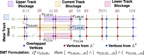 Figure 5 From Gear Ratio Aware Standard Cell Layout Framework For Dtco Exploration Semantic