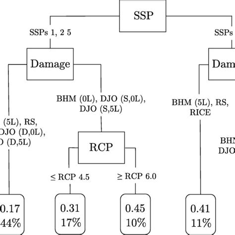 Regression Tree On The Gini Index In 2100 The Algorithm Splits Download Scientific Diagram