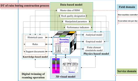 Multisource Model Driven Digital Twinning Of Reaming Operation