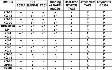 Table 1 From The Level Of Taci Gene Expression In Myeloma Cells Is