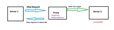 Tcp Retransmission Settings Shootskill Java Tutorials Examples And Articles
