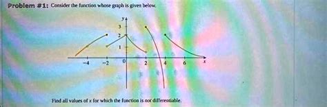 Solved Differentiable Pro Blem1consider The Function Whose Graph Is Given Below Find All