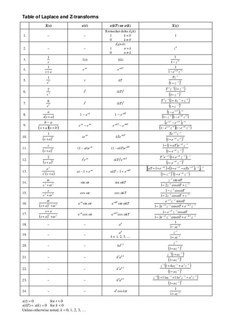 pdf table of laplace and z transforms