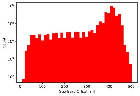 Geometricbarometric Altitude Offsets A Altitude Error Distribution