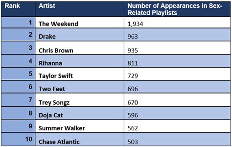 A New Study Reveals The Most Popular Musicians On Sex Playlists