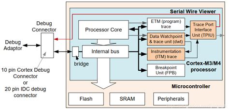 一文看懂arm cortex m处理器 arm cortex m 处理器家族介绍和比较 m33 m4 内核 区别 csdn博客