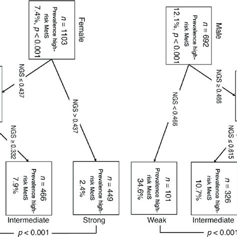 conditional inference trees for ngs as predictors in identifying risk