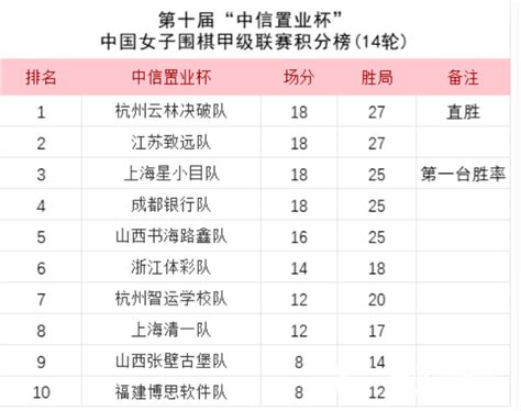 女子围甲连胜，江苏致远距离榜首一步之遥丁波金彩英山西