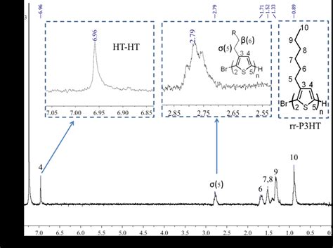 1 H Nmr Spectrum Of The Synthesized Rr P3ht Compound 4 Scheme 1 Download Scientific Diagram