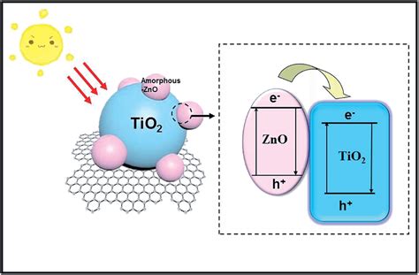 Configuration Model Of The Amorphous ZnO TiO 2 RGO Heterostructure Download Scientific Diagram