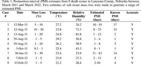 Table 1 From Toward A Universal Equation To Estimate Postmortem