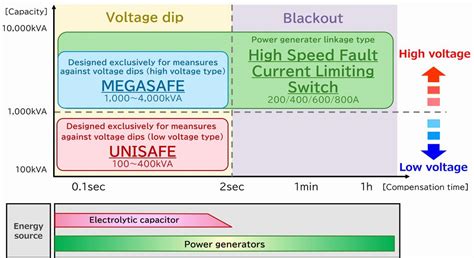 Voltage Dip Compensator Products Services NISSIN ELECTRIC OFFICIAL SITE