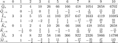A Few Binomial Transform Terms Download Scientific Diagram