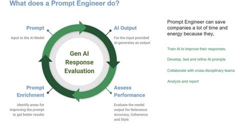 Prompt Engineers Create Prompts For Llms Rajneesh Yadav Posted On The Topic Linkedin