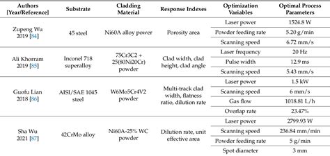 Table 2 From An Overview Of Technological Parameter Optimization In The Case Of Laser Cladding