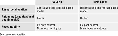 Emerging Institutional Logic Of University Reforms Download Scientific Diagram