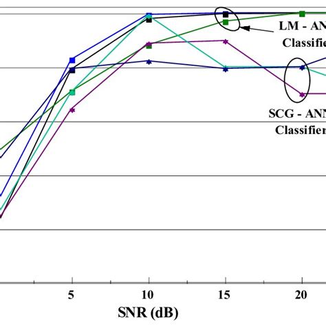 the performances of correct classification of scg ann and lm ann