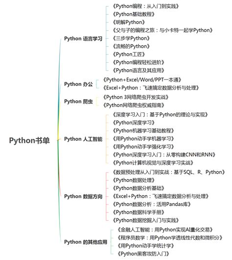 史上最全图灵 Python 书单 Csdn博客