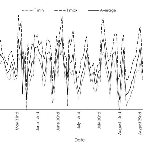 Minimum Maximum And Average Daily Temperature In The 4 Month