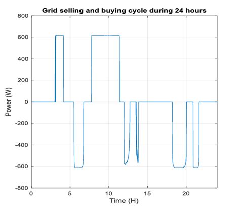 Grid Power Utilization Download Scientific Diagram