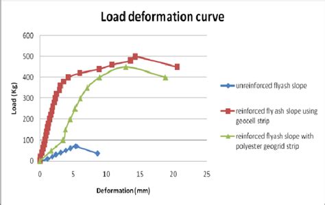 Load Deformation Curve For 3 Different Cases Based On The Result Of