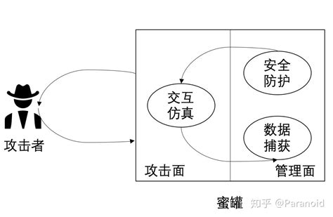 浅谈网络蜜罐技术 知乎