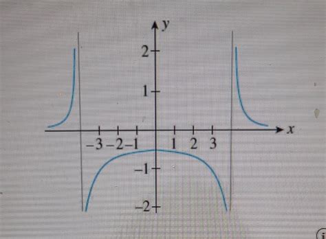 Solved Please Help Me With Finding The Intervals Where The