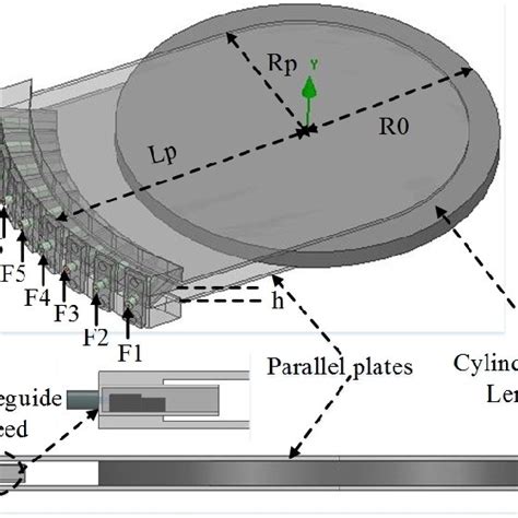 Geometry Of The Waveguide Fed Cylindrical Dielectric Lens Roλ 0