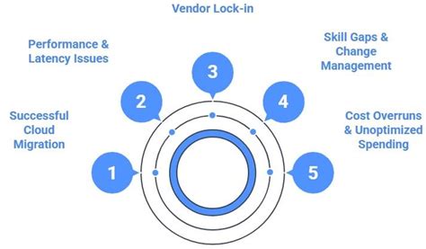 On Prem To Cloud Migration 8 Challenges And Proven Solutions 2025 Guide Wanclouds Inc