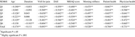 Correlation Of Sem6s And Different Parameters Download Scientific Diagram