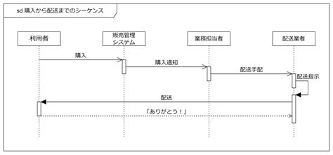 Umlのシーケンス図でオブジェクト間の相互作用を明確にしよう 株式会社アイオス