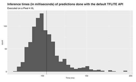 Trying Androids Nnapi Ml Accelerator With Object Detection On A Pixel 4 Xl