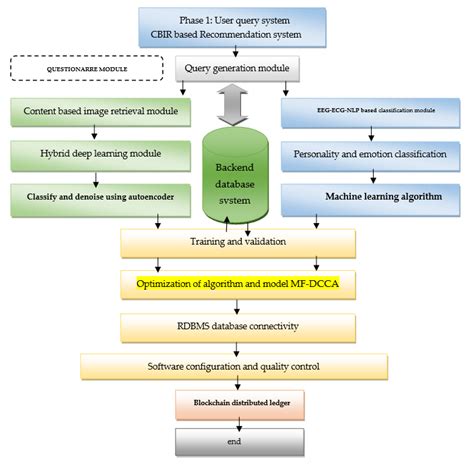 Flowchart For Content Based Recommendation Model Download Scientific Diagram