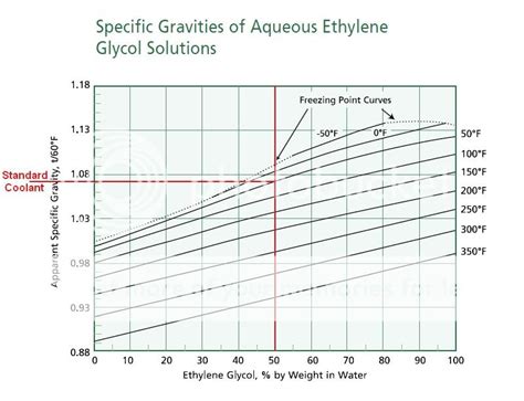 Propylene Glycol Specific Gravity Chart Specific Gravity Analyses Of Epoxy Sio2 Composites
