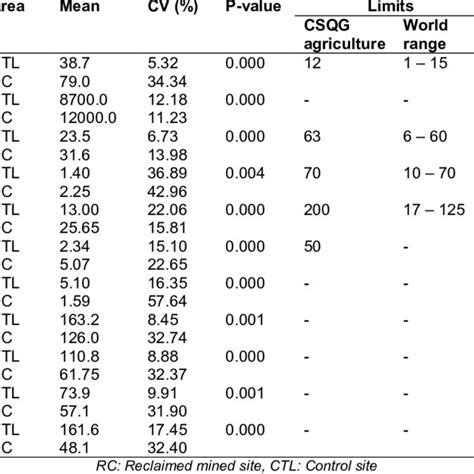 Dendrogram Of The Hierarchical Clustering Of Heavy Metals And