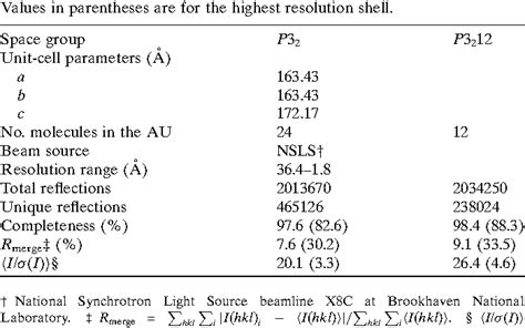 Table 1 From Structure Of Superoxide Dismutase From Pyrobaculum Aerophilum Presents A