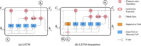 Figure 1 From Stacked Bidirectional And Unidirectional Lstm Recurrent Neural Network For