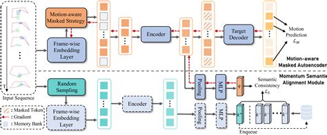 self supervised representation learning with spatial temporal