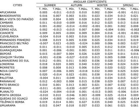 Maximum And Minimum Temperature Variable Regression Angular